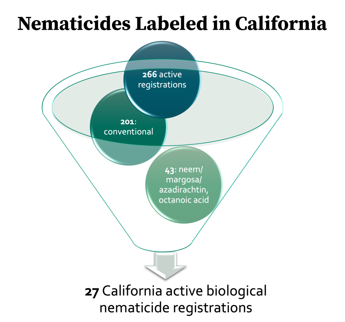 Bionematicide Market Ripe with Opportunities and Increased Efficacy ...