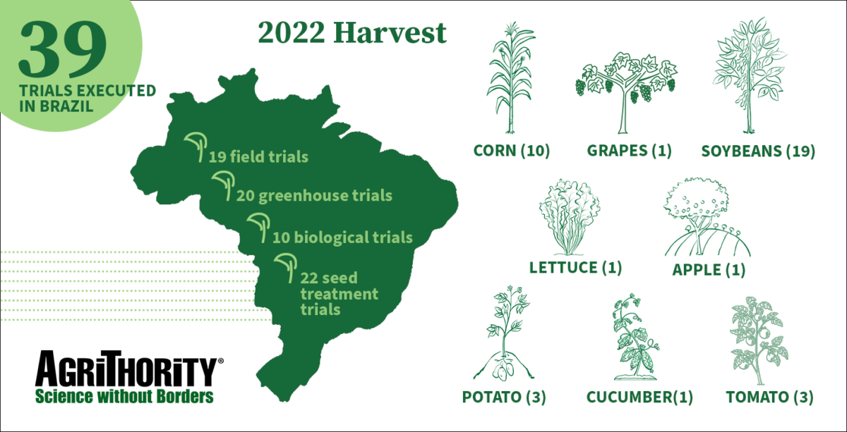 Brazil Harvest Update: Climate Affects Yield; Biocontrol Products Show ...